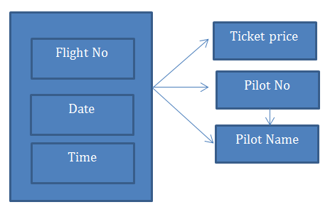 Database Normalization | Database tutorial by Wideskills